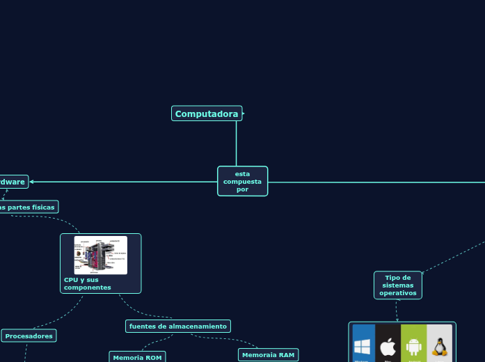INFORMATICA BASICA - Mind Map